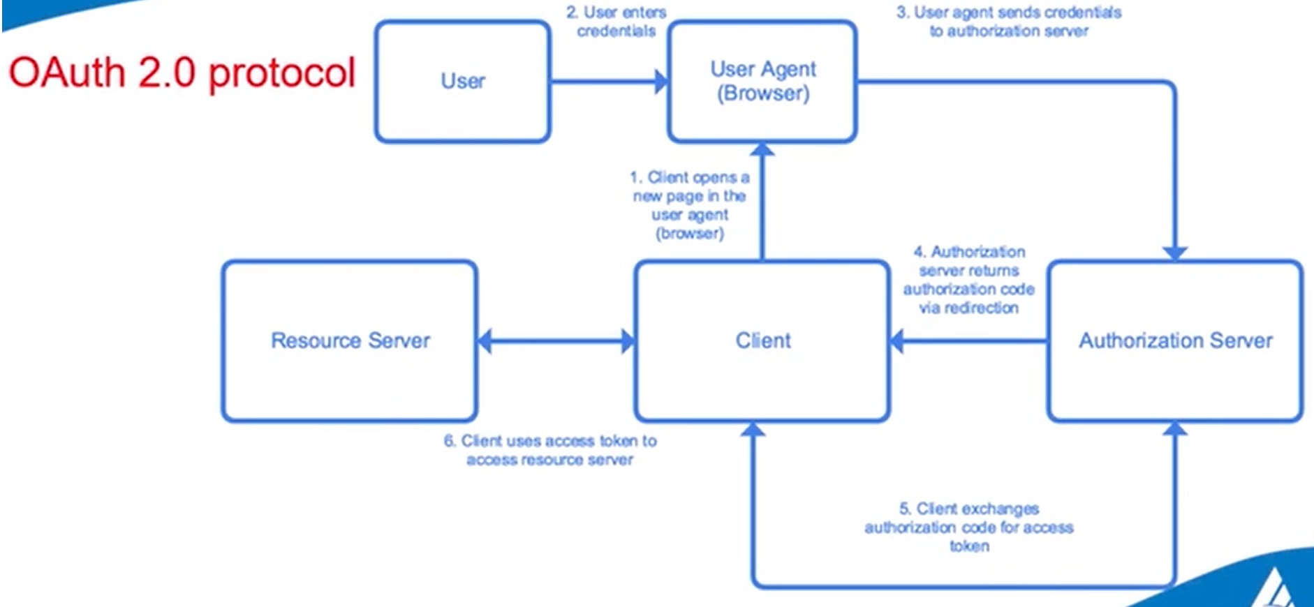 Authorization - cysec-all-in-one(A.R)