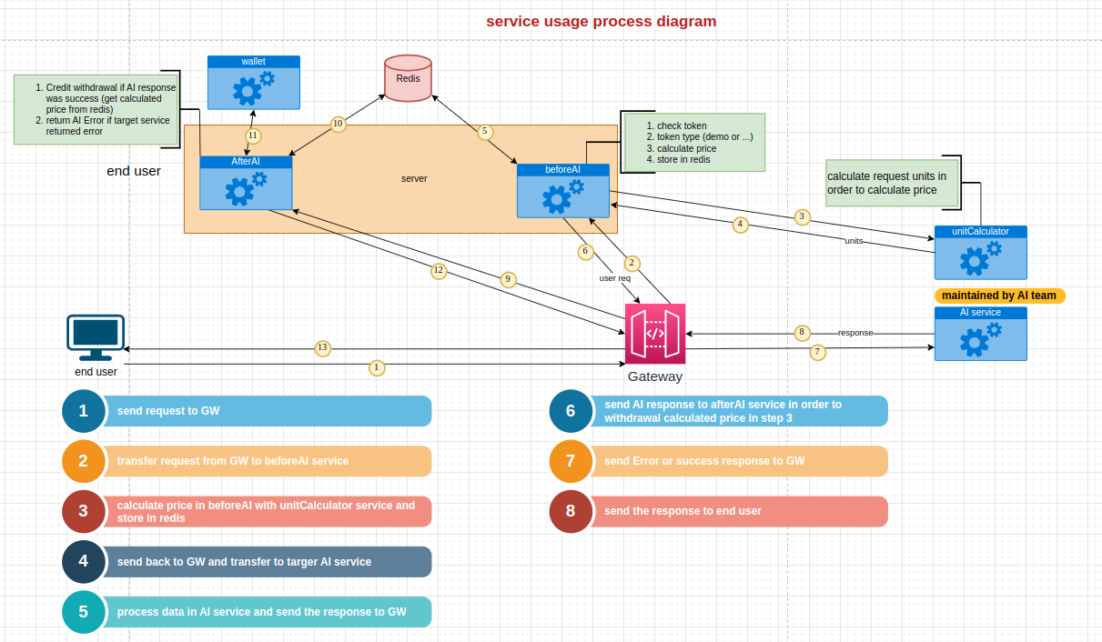 Intoductory - API-Gateway(A.R)