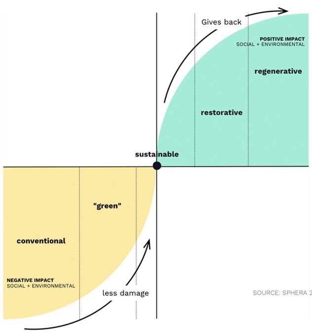 ReFi - Regenerative Finance