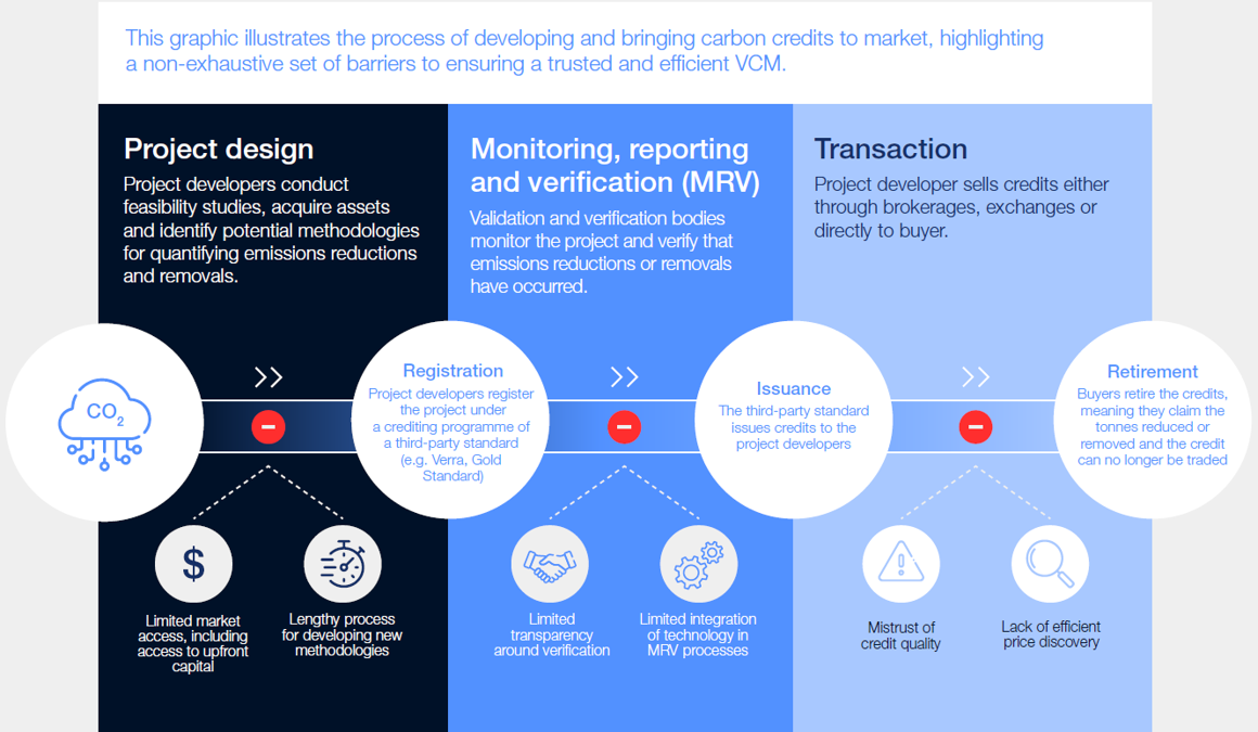 ReFi Decarbonization - Regenerative Finance